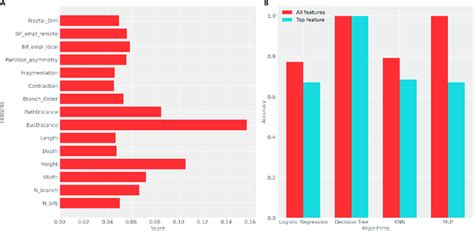 Supervised Analysis Results A Feature Importance Of The Data B