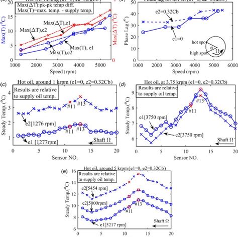 Pdf Measurement And Prediction Of The Journal Circumferential