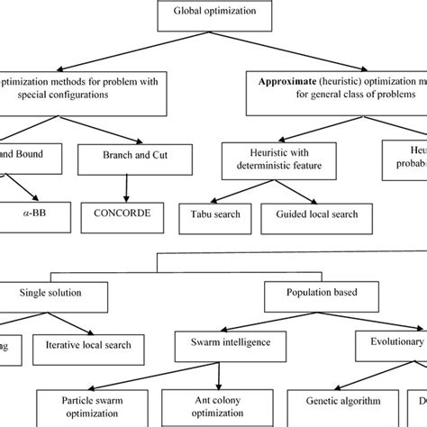 A Brief Classification Of Optimization Methods Download Scientific