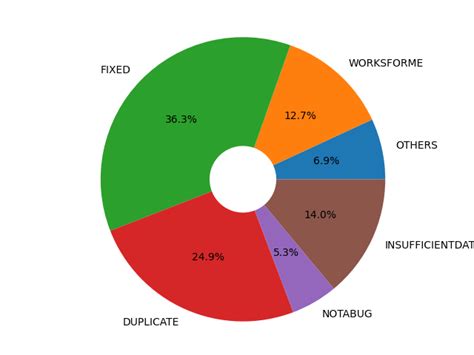 QA Dev Report July 2023 LibreOffice QA Blog