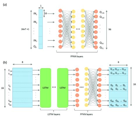 A Architecture For The Artificial Neural Networks Ann Model B
