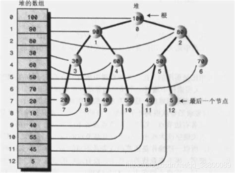 堆（完全二叉树），满二叉树，满二叉树与完全二叉树的区别完全二叉树和堆的区别 Csdn博客
