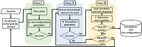figure 1 from automatic test configuration and pattern generation
