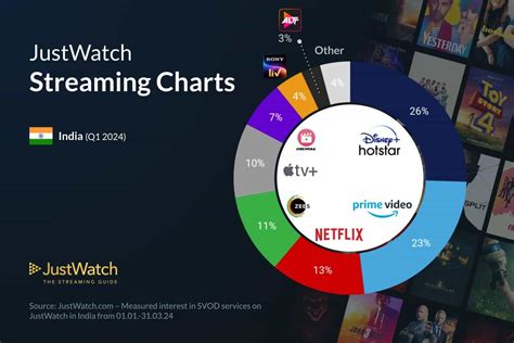 Justwatch 1st Quarter Svod Reports Popular Ott Platforms