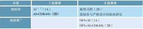 11项更新要点！中国临床肿瘤学会乳腺癌诊疗指南（2023 版）重磅发布！建议收藏！