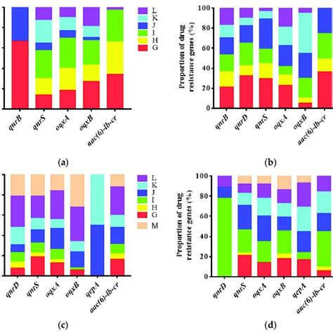 Detection Rate Of Each Drug Resistance Gene In E Coli From Different