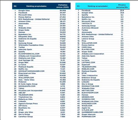 Las Webs Más Visitadas En Febrero 2023 Marketing Directo