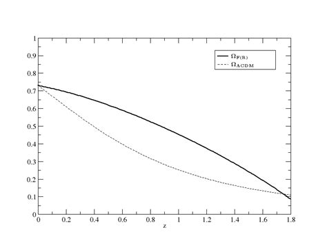 2 Evolution Of The Cosmological Parameter From Dark Energy Versus