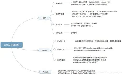 stm32内存架构及堆栈管理 stm32 ccmram init csdn博客