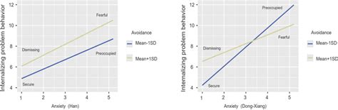 Interaction Effect Of Attachment Anxiety Attachment Avoidance And