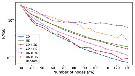 function approximation errors by different acquisition functions cf
