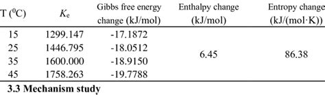 Thermodynamic Parameters Of Trivalent Gold Ions Adsorption By Ctop Download Scientific Diagram