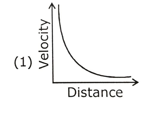 Positive Acceleration