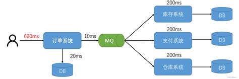 1、mq介绍、优缺点、类型等 Csdn博客