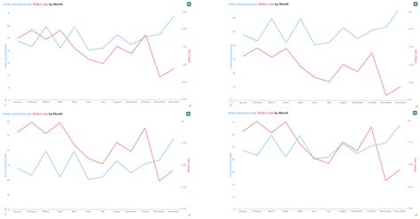 Dual Multi Axis Charts In Power Bi A Comprehensive Guide
