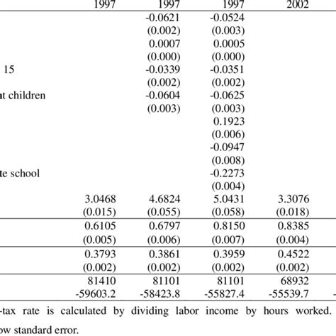 Estimation Results Based On Ces Utility Function Download Table