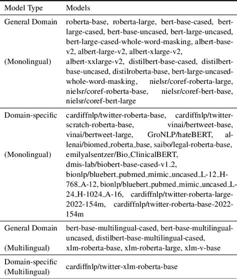 Table 1 From A Predictive Factor Analysis Of Social Biases And Task Performance In Pretrained
