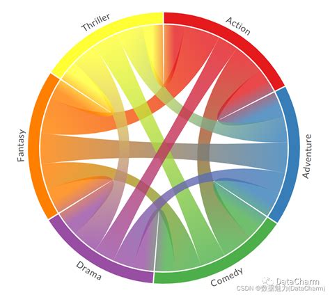 超全面！和弦图chord Diagram 的绘制方法汇总~~信息可视化星期天的暑假 开放原子开发者工作坊