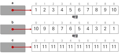 17편 배열과 메서드 다차원 배열