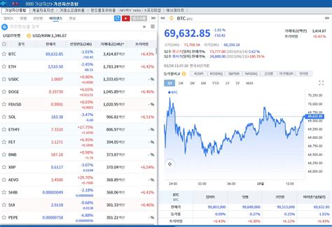 美pce 대기 속 암호화폐 혼조세비트코인 1↓