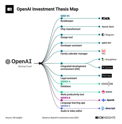Openai Cb Insights Beplay