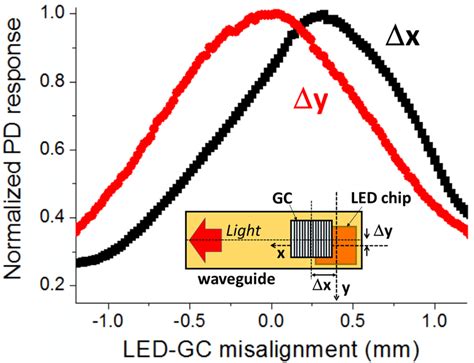 Normalized Power Detected By The Photodetector Pd As A Function Of