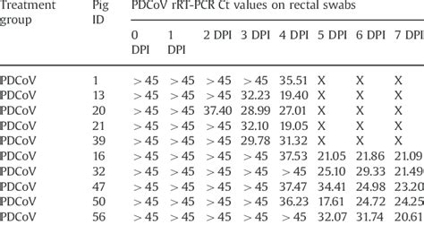 Real Time Rt Pcr Ct Values On Rectal Swabs Of Pdcov Inoculated Pigs