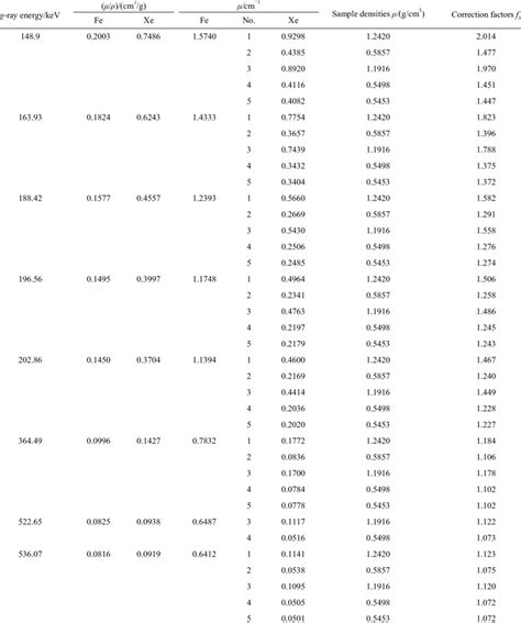 Correction Factors For The Self Absorption Of The Sample At A Given