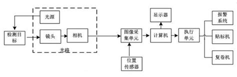 机器视觉系统技术原理解析北京市林阳智能技术研究中心
