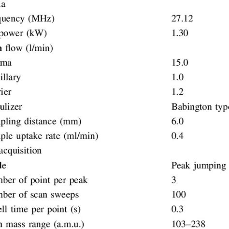 Operating Parameters For Icp Ms Download Table