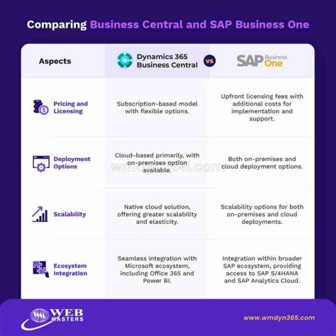 Microsoft Dynamics 365 Business Central Vs Sap Business One Ms Dynamics 365 Business Central