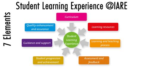 Online Learning Iare Best Engineering College