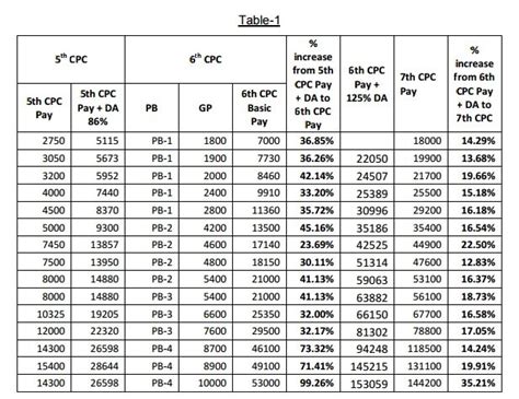 7th Cpc Report Main Issues Of Multiple Factor Allowances And Major Anomaly Reg Pay Level Of
