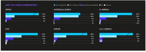Is Kubernetes Adoption Slowing The New Stack