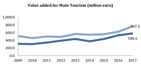 Value Added For Main Tourism Sector Download Scientific Diagram
