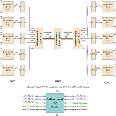 Flat Ball Architecture Incorporating A Node Design And B Awg