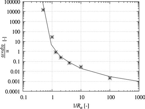 Relationship Between Wall Grain Rotationwall Grain Slip Ratio D U