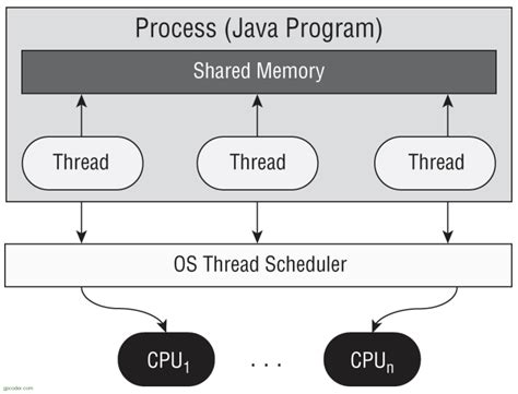 Lập Trình đa Luồng Trong Java Java Multi Threading Gp Coder Lập Trình Java
