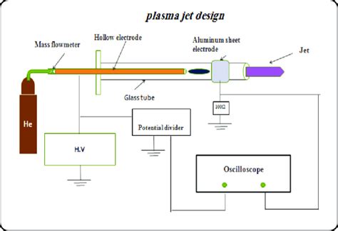 A Schematic Diagram Of The Plasma Device Download Scientific Diagram
