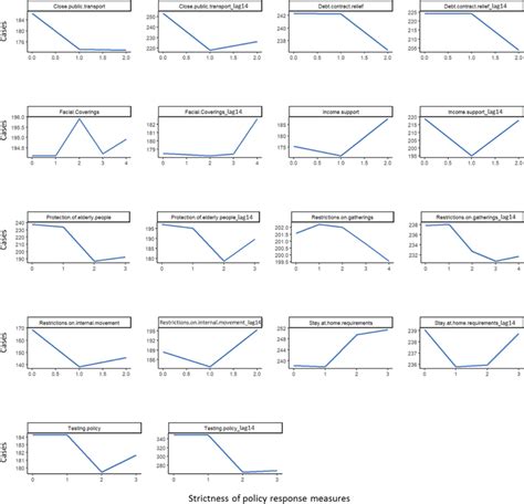 Partial Dependence Plots Of Policy Response Measures And The Download Scientific Diagram