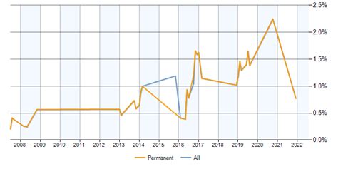 Test Automation Engineer Jobs In Warwickshire Salary Benchmarking And Skill Set It Jobs Watch