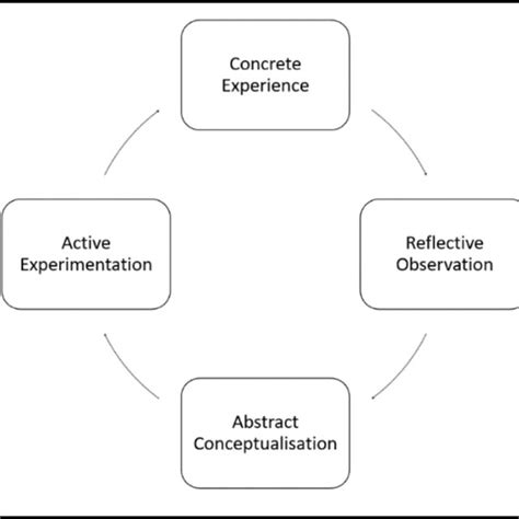 Kolbs Experiential Learning Cycle Download Scientific Diagram