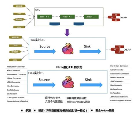 《apache Flink 必知必会》笔记