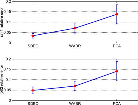 the mean and variance of rmse of different methods download