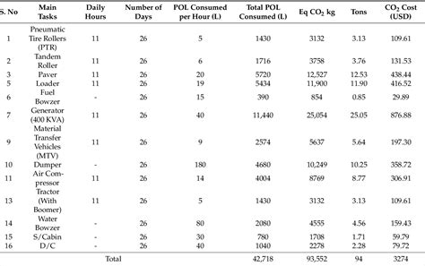 Table 7 From Life Cycle Cost Analysis Comparison Of Hot Mix Asphalt And