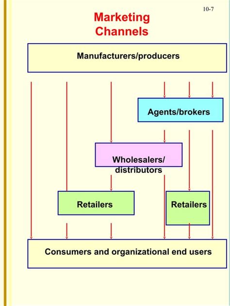 Value Chain Strategy Pdf