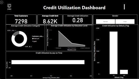 Datavisulization Dashboard Powerbi Dataanalytics Businessintelligence Cred Bhavana Anish