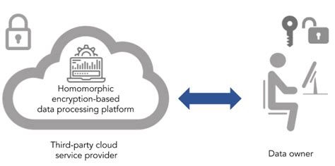 Homomorphic Encryption For Beginners A Practical Guide Part 1 By Patricia Thaine Privacy