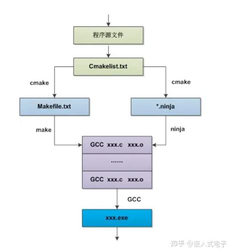 gcc make cmake ninja的区别 ninja和make 原理上的区别 csdn博客