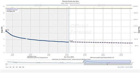 Thomas Creek Water Level Album On Imgur